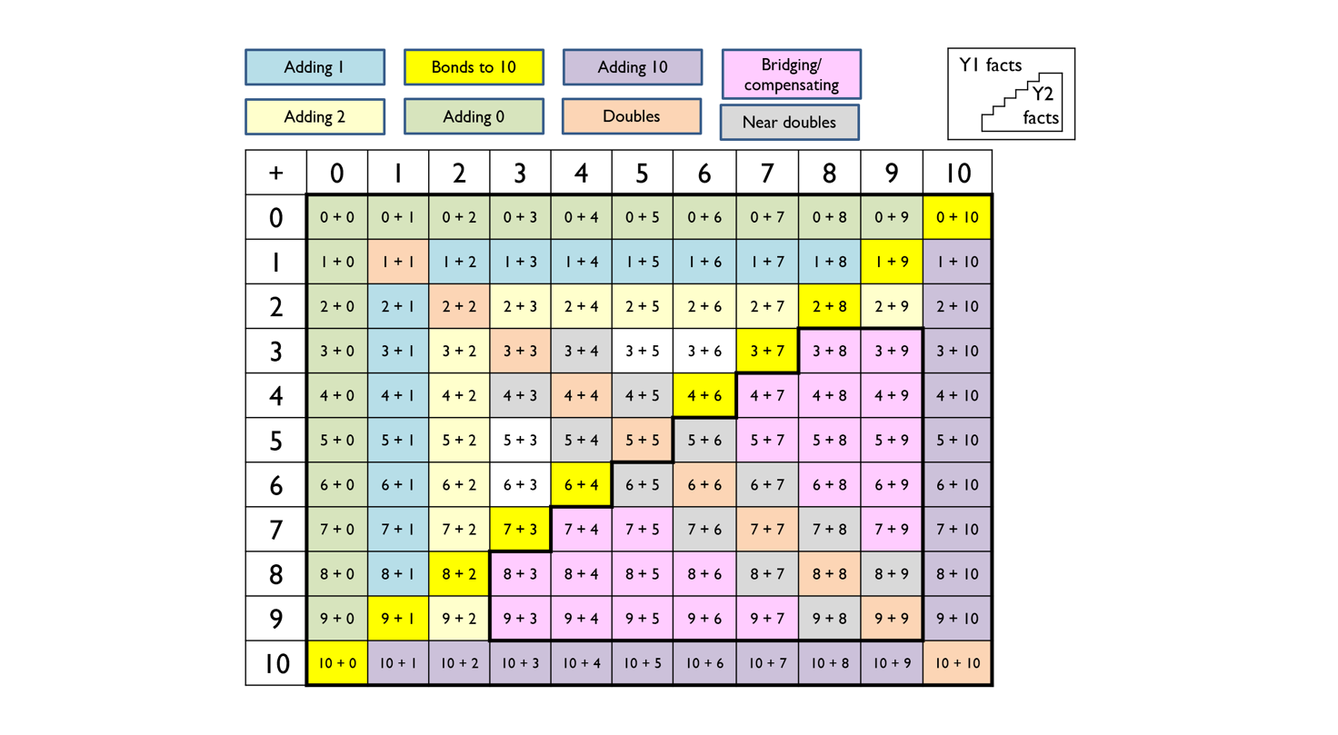 Research and thinking in number fact teaching | Number Sense Maths