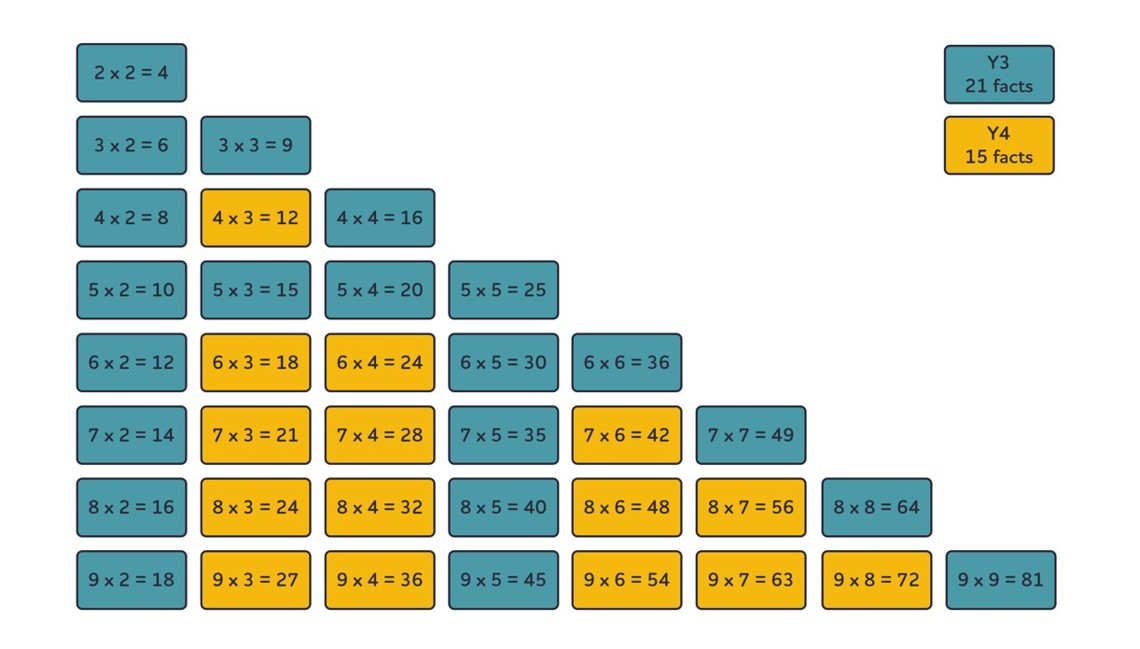 Times Tables fluency teaching | Number Sense Maths