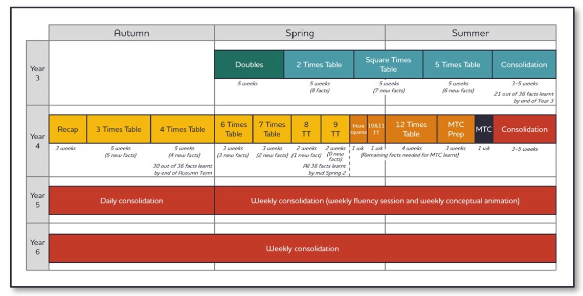 Developing a times tables curriculum and pedagogy | Number Sense Maths