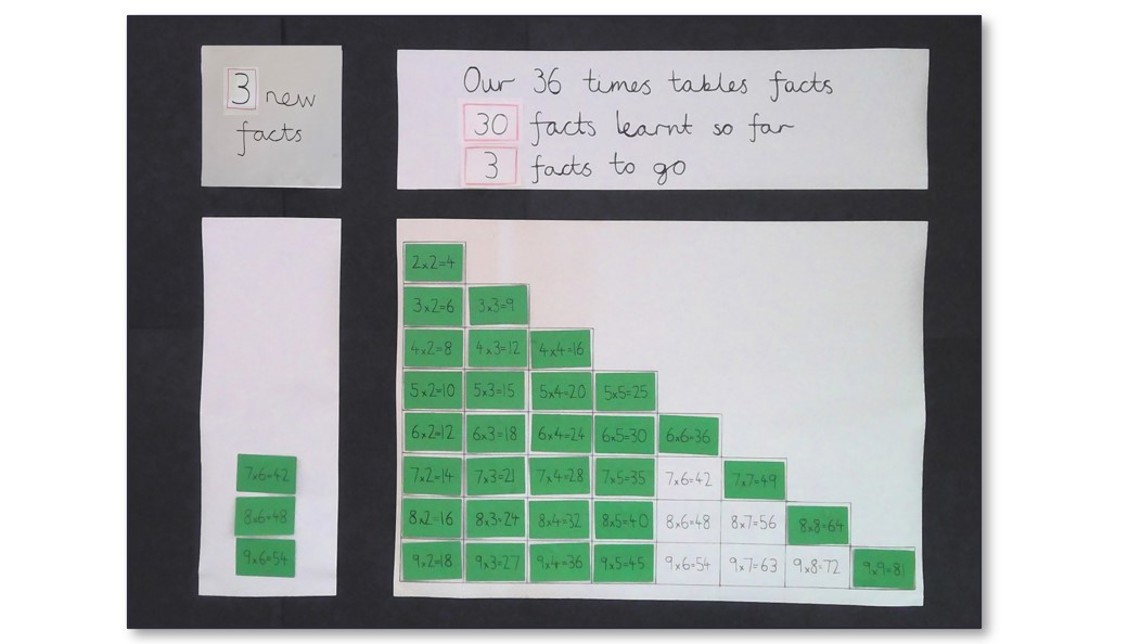 Developing a times tables curriculum and pedagogy | Number Sense Maths