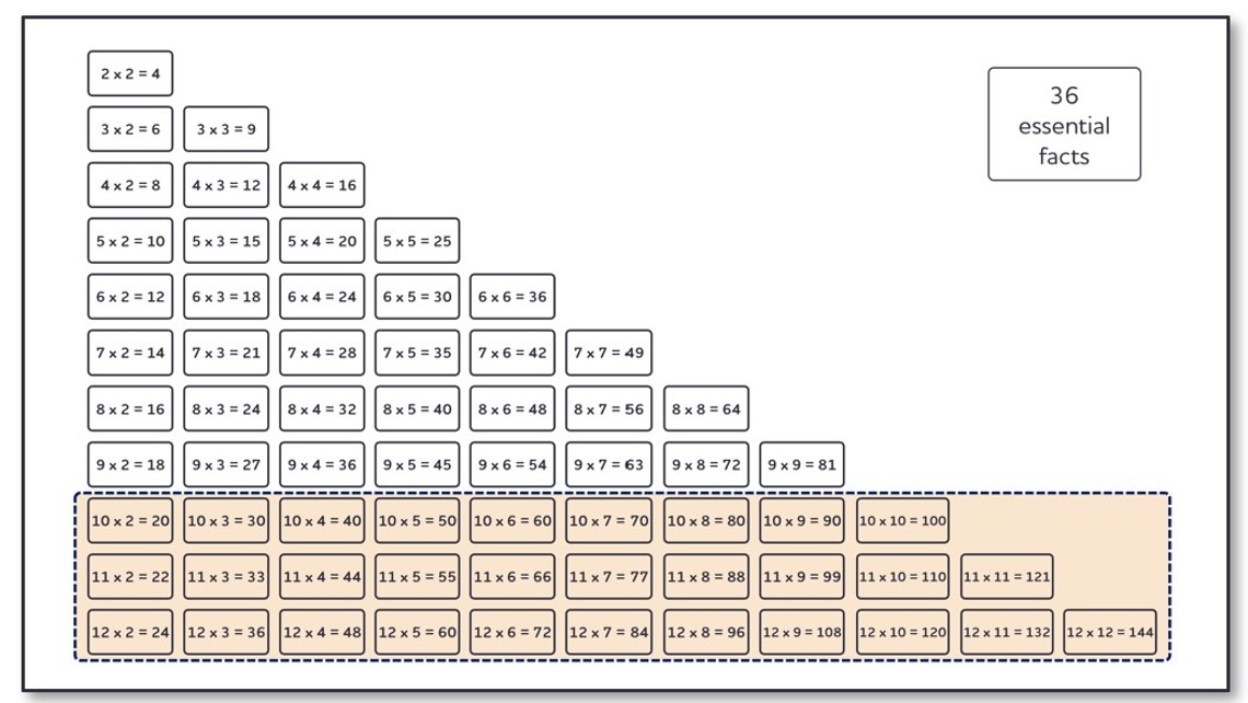 Developing a times tables curriculum and pedagogy | Number Sense Maths